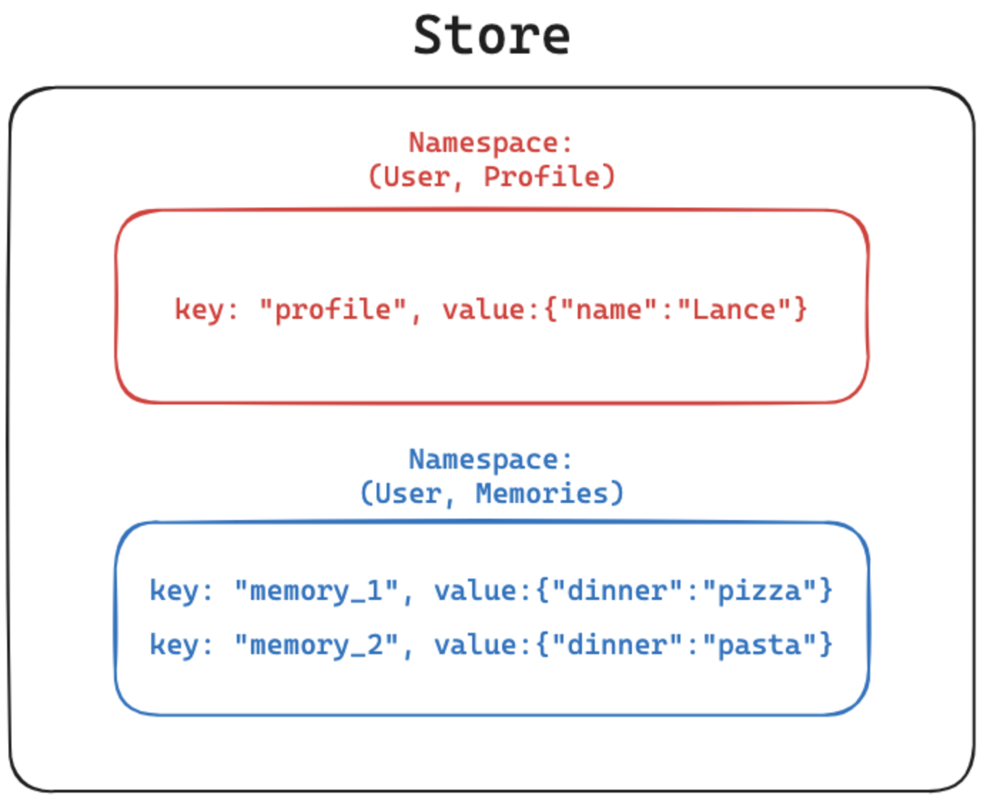 LangGraph-5-Long-Term Memory | Kingnight Blog